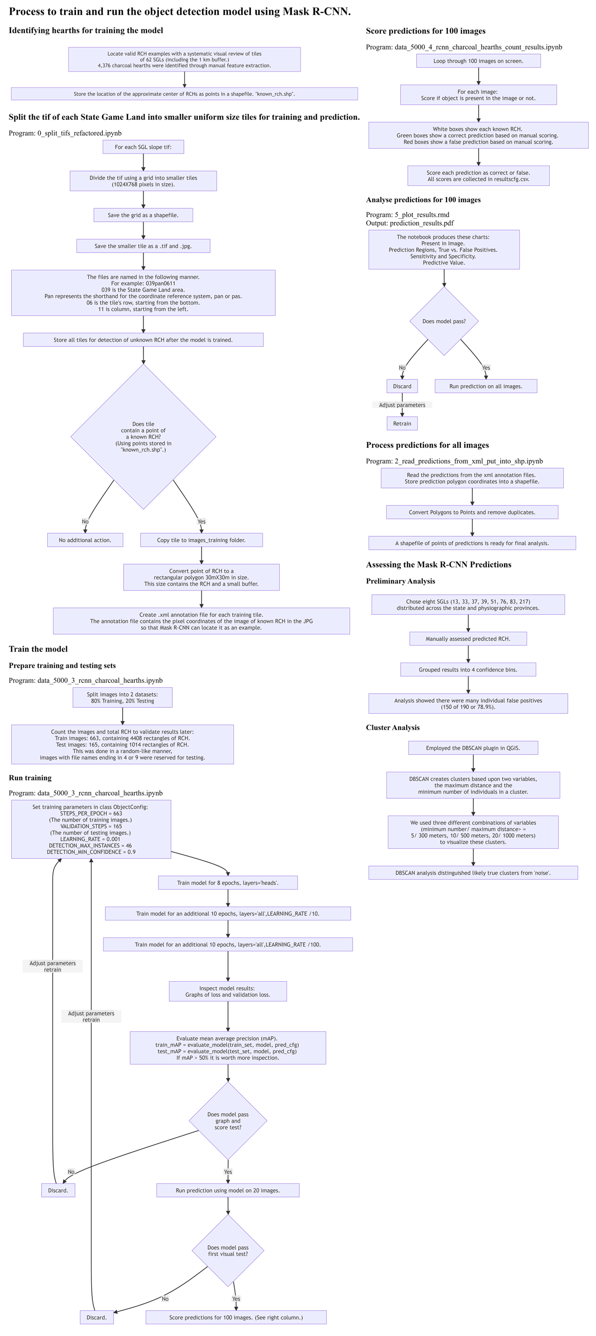 Object Detection Model, Image Data and Results from the “When Computers ...