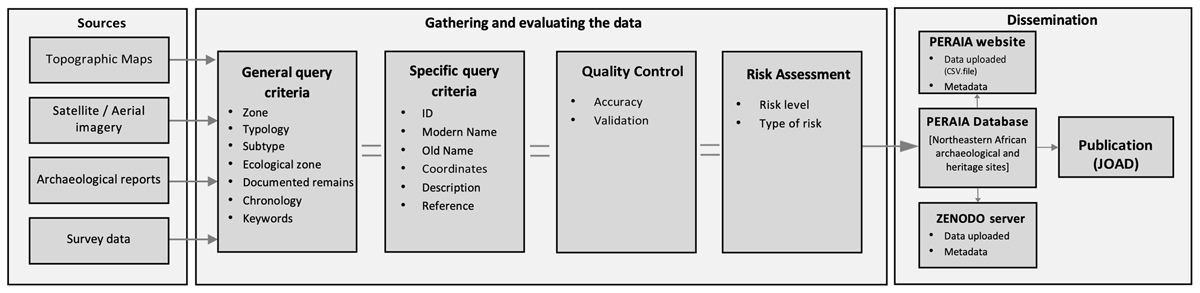 Building an Integrated Database of North-Eastern African Archaeological ...