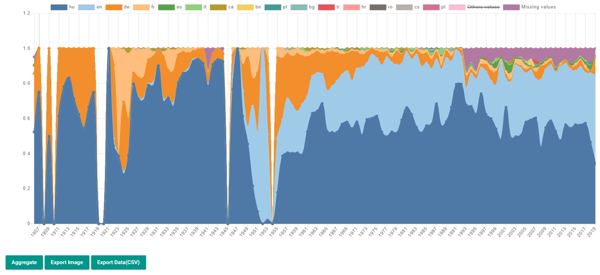 Multilingual Analysis and Visualization of Bibliographic Metadata and Texts With the AVOBMAT ...