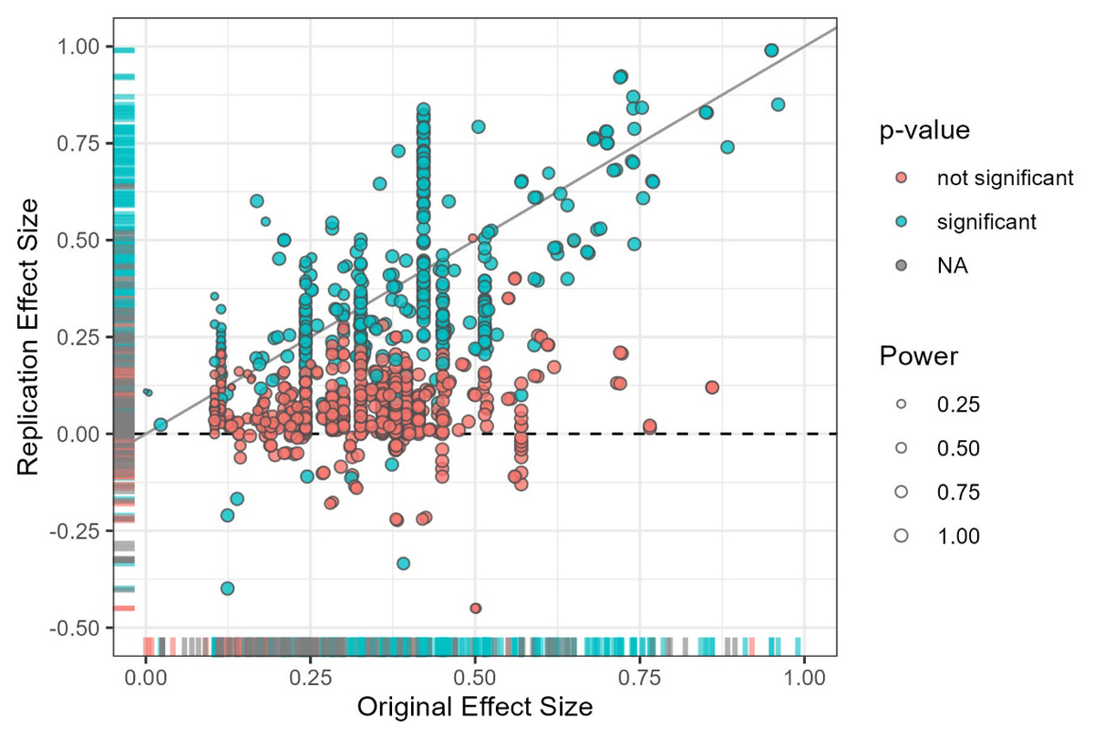 The Replication Database: Documenting the Replicability of ...