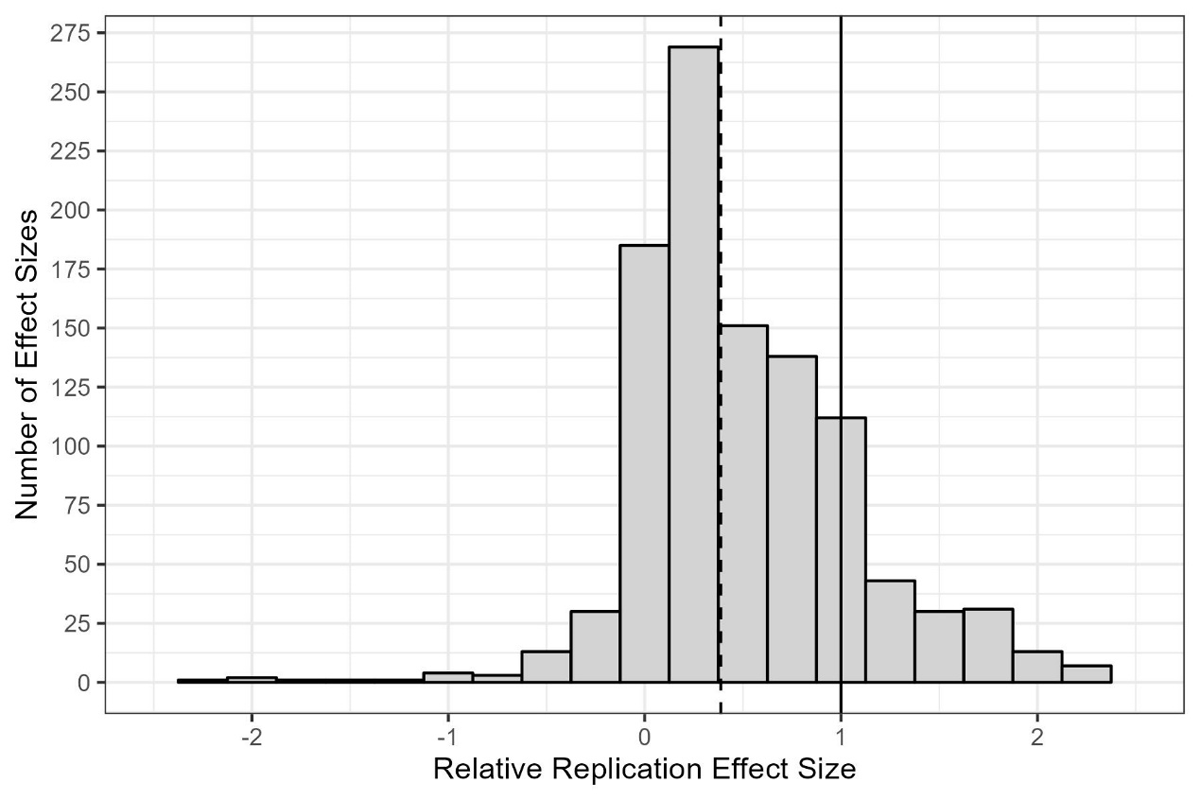 The Replication Database: Documenting the Replicability of ...