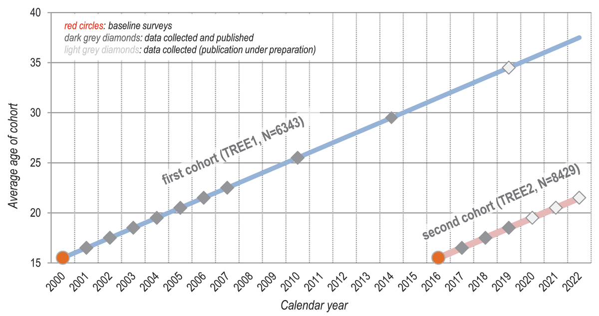 Data from the Swiss TREE Panel Study (Transitions from Education to ...