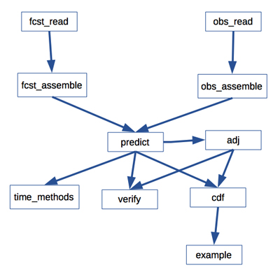 SeFo: A Package for Generating Probabilistic Forecasts from NMME ...