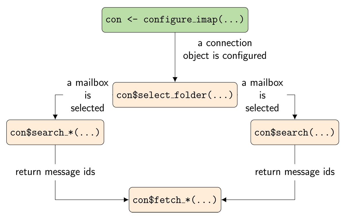 mRpostman: An IMAP Client for R | Journal of Open Research Software