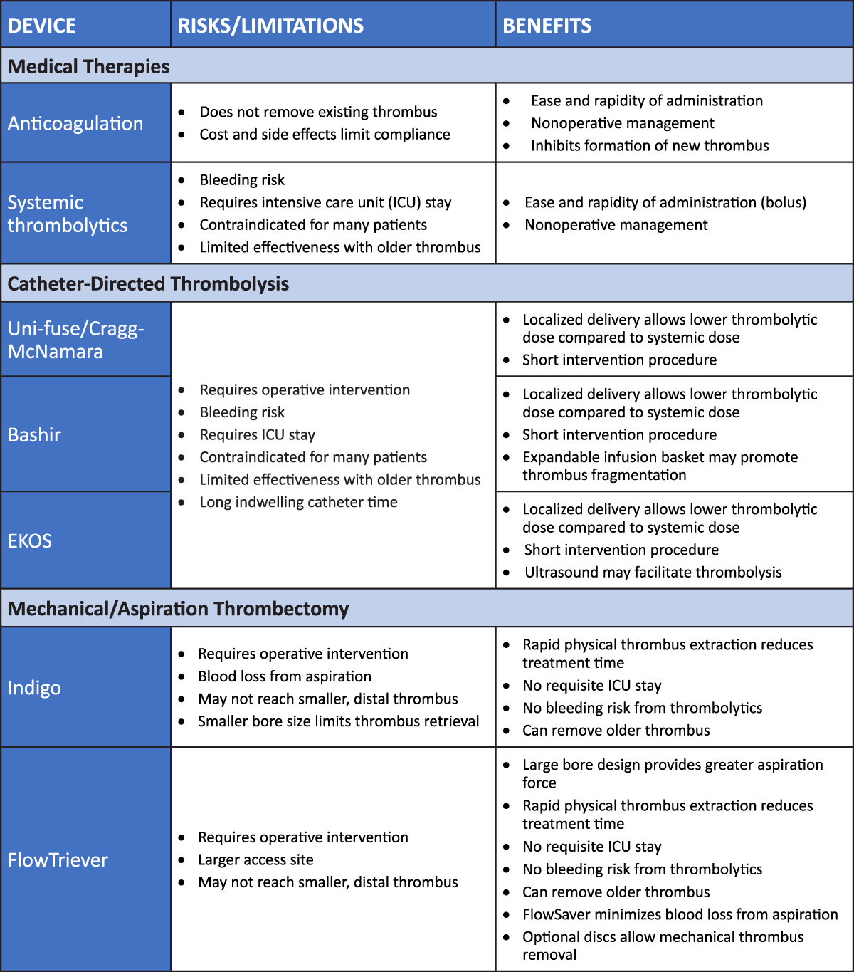 Catheter Interventions for Pulmonary Embolism: Mechanical Thrombectomy ...