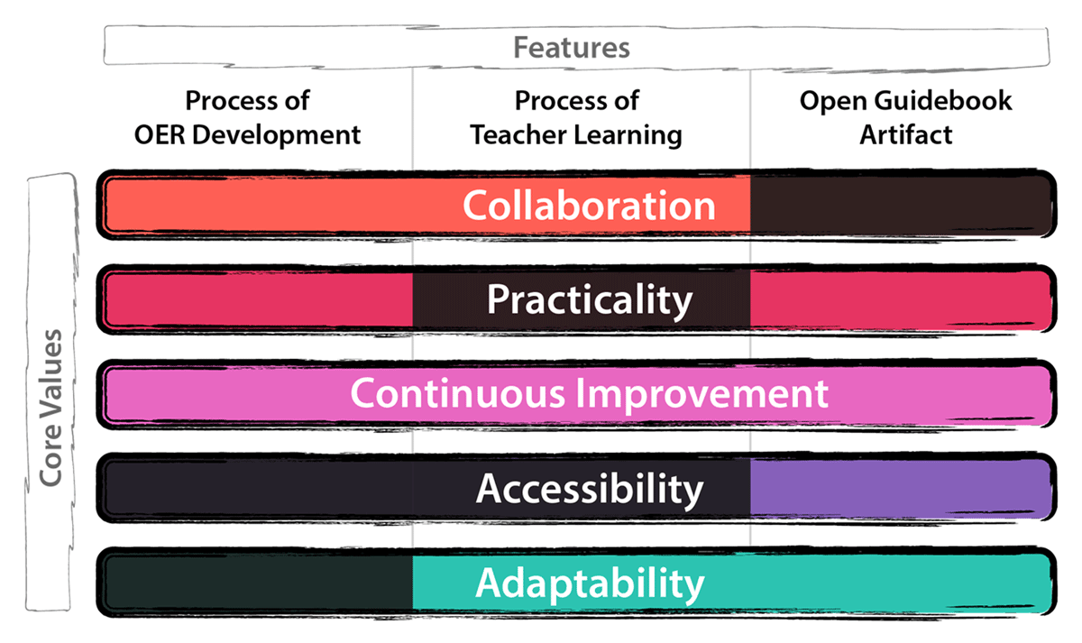 The Open Guidebook Approach: Designs to Support Collaborative, Close-to ...