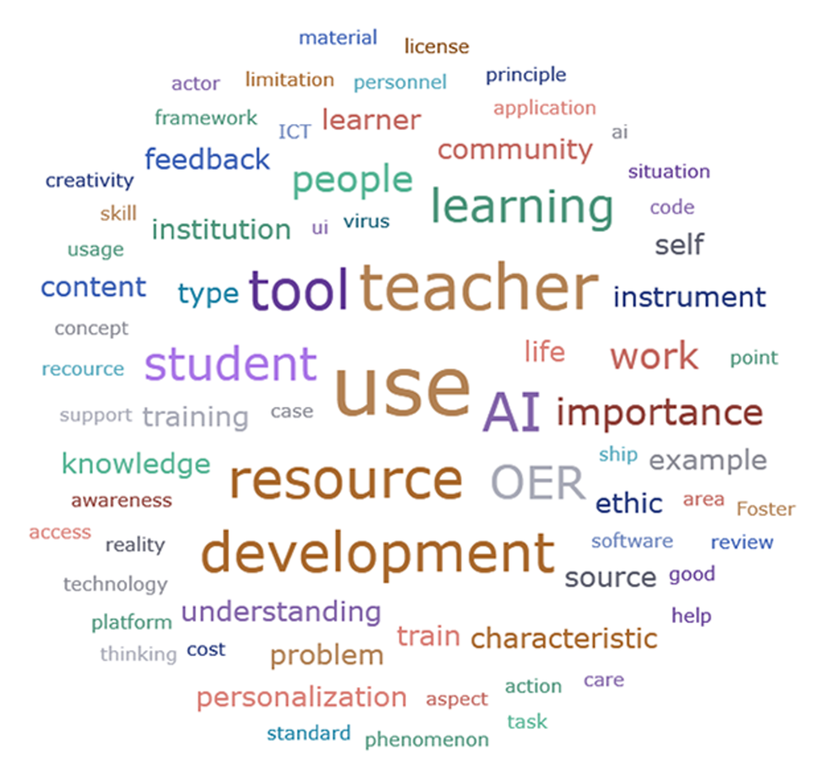Artificial Intelligence Use to Empower the Implementation of OER and ...
