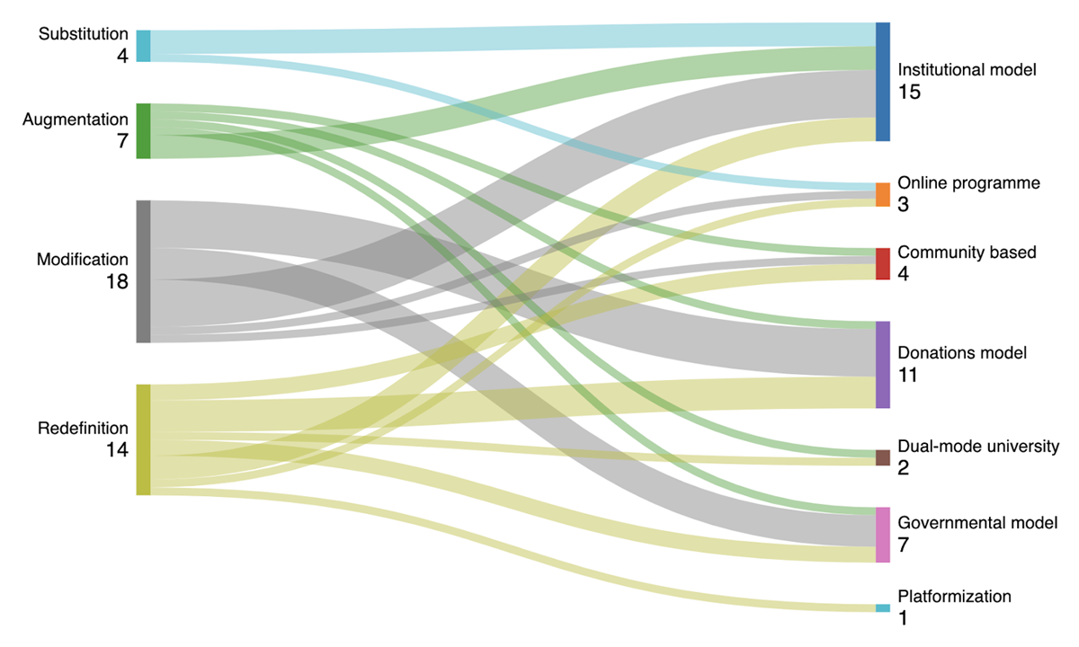 Understanding Innovation Vectors in the Use of Open Educational ...