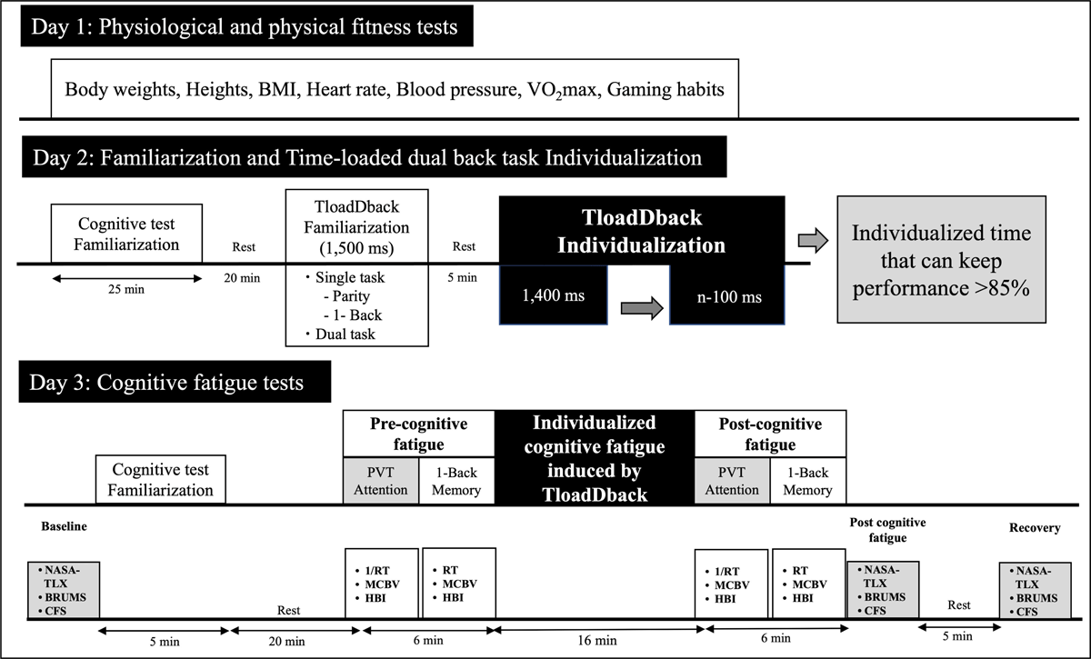 Cognitive fatigue in habitual video gamers and non-gamers among ...