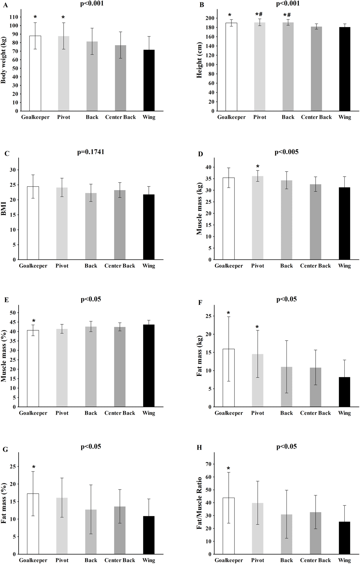 Age- and Post-Based Complex Analyses of Heart Rate Variability in Young ...