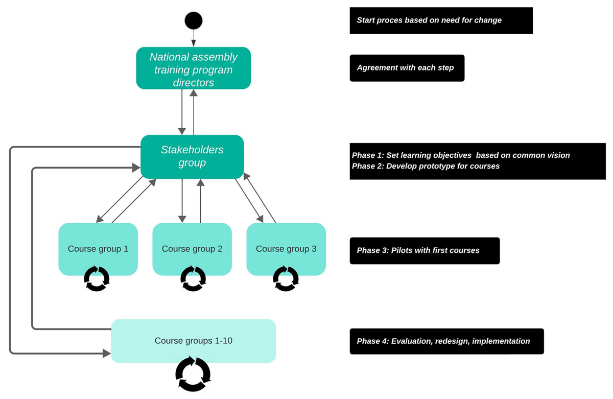 Living on Site While Renovating; Flexible Instructional Design of Post ...