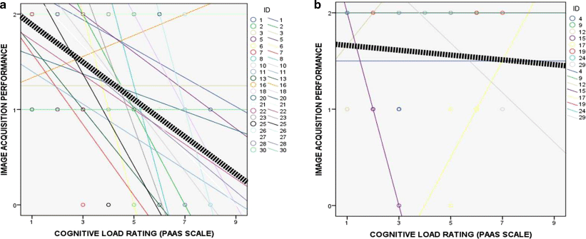 Cognitive load predicts point-of-care ultrasound simulator performance ...