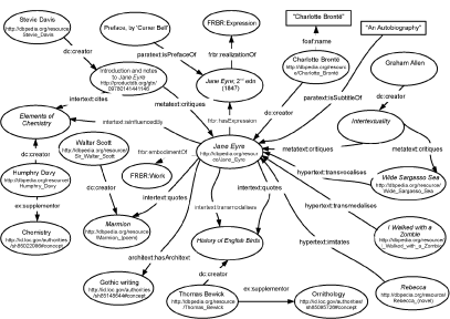 Intertextuality and the Semantic Web: Jane Eyre as a test case for ...