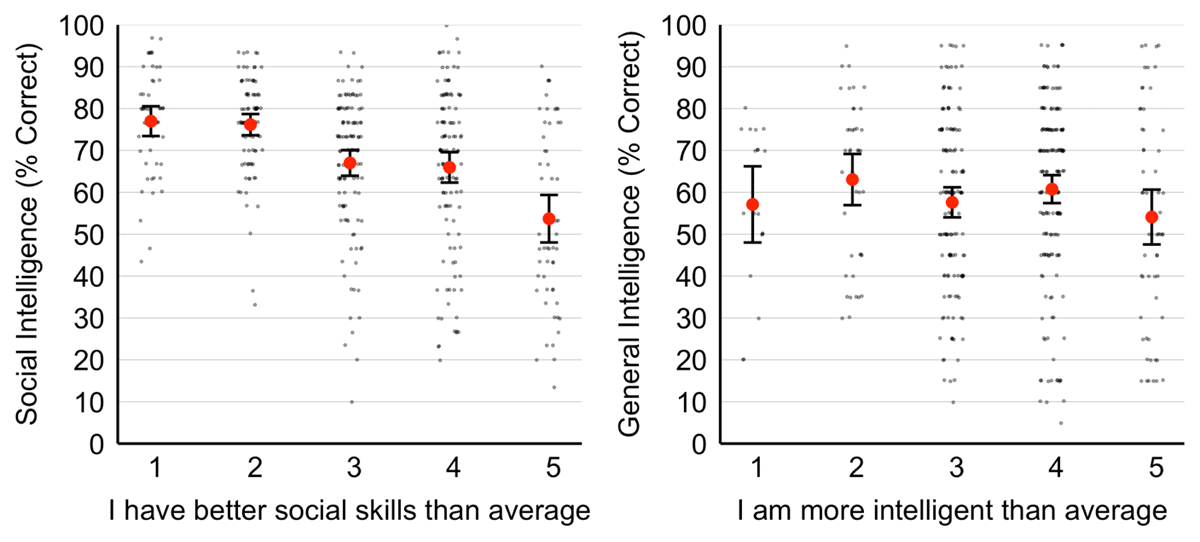 A Robust Negative Relationship Between Self-Reports of Social Skills ...