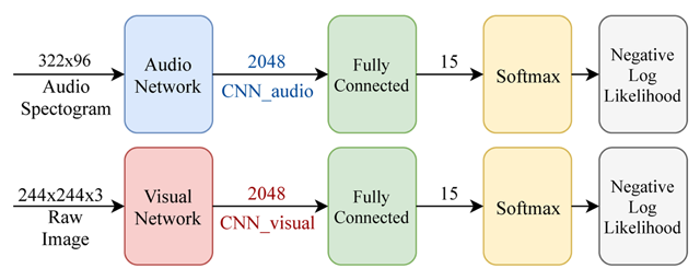Multimodal Deep Learning for Music Genre Classification | Transactions ...