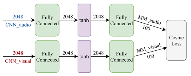 Multimodal Deep Learning for Music Genre Classification | Transactions ...