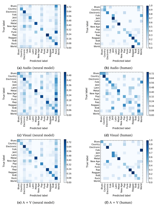 Multimodal Deep Learning for Music Genre Classification | Transactions ...