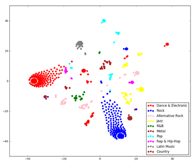 Multimodal Deep Learning for Music Genre Classification | Transactions ...
