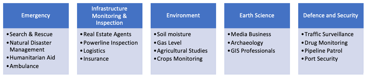 Drone Use Cases and their Privacy Impacts: A Taxonomy | Tilburg Law Review