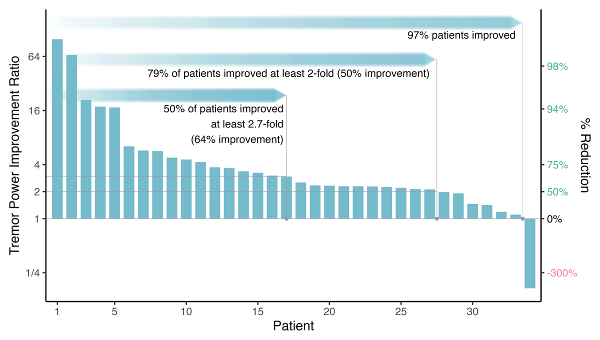Non-Invasive Transcutaneous Afferent Patterned Stimulation Therapy ...