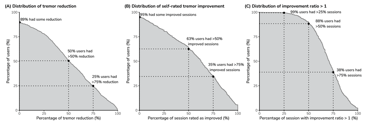 Transcutaneous Afferent Patterned Stimulation for Essential Tremor ...