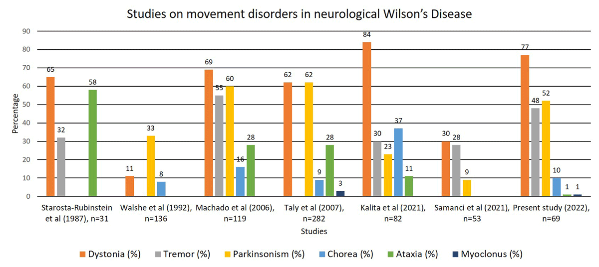 Clinical Spectrum, Radiological Correlation and Outcome of Movement ...
