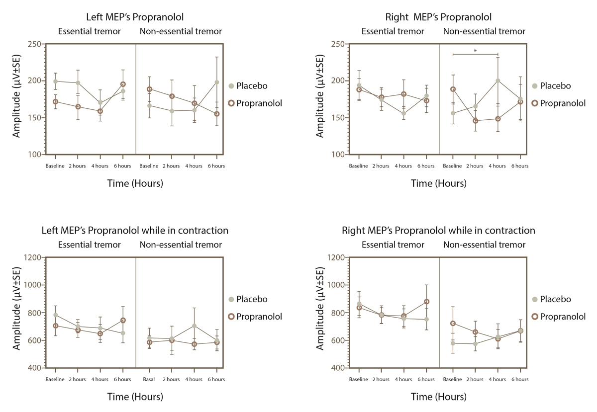 Effect of Propranolol on Motor Cortex Excitability in Essential Tremor ...
