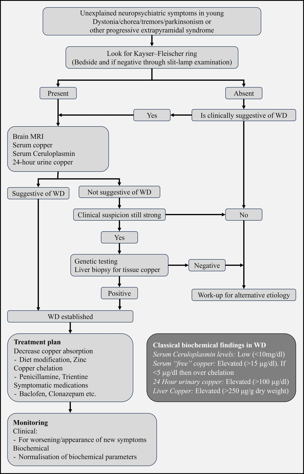 Current Management of Neurological Wilson’s Disease | Tremor and Other ...