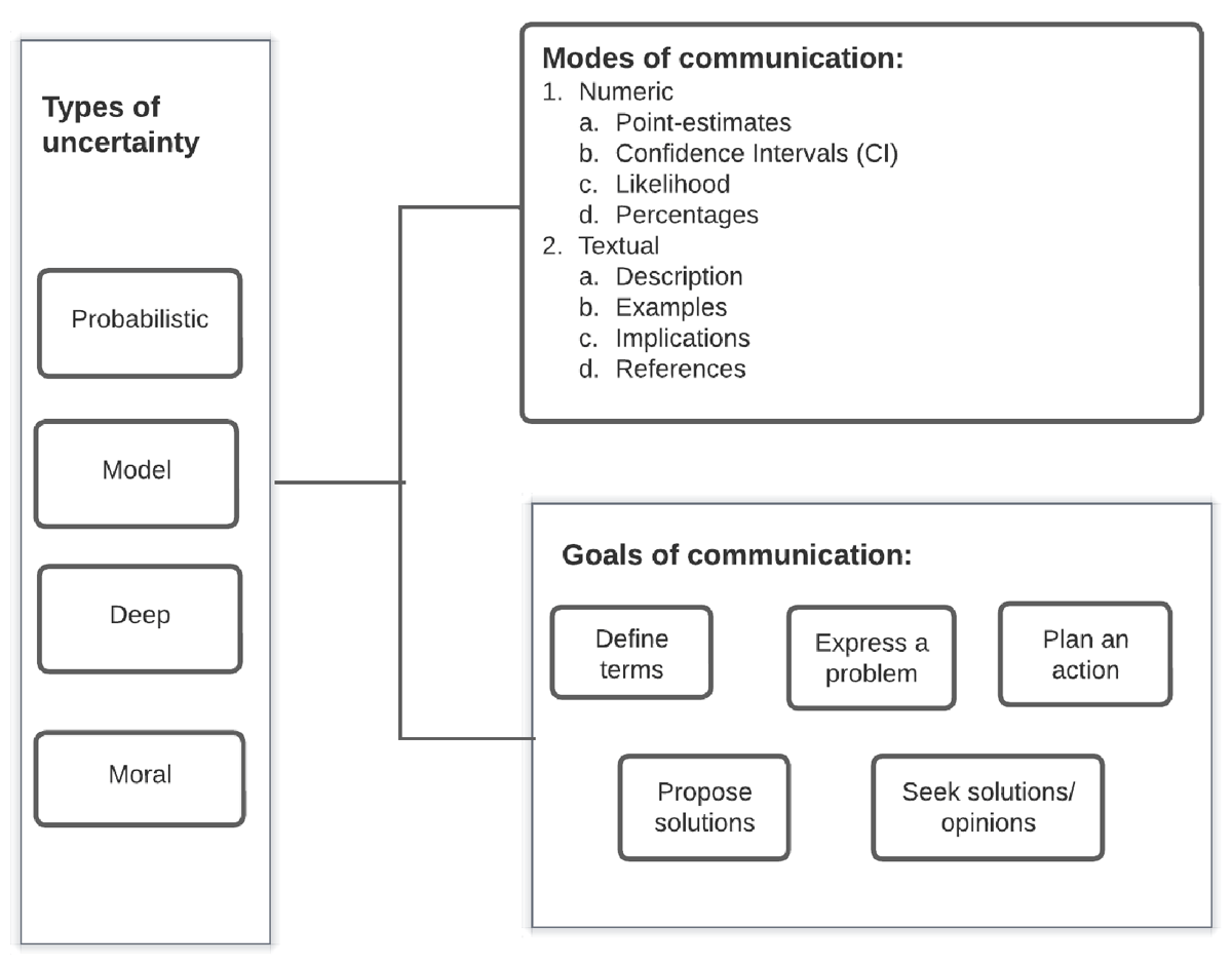 Communication of Uncertainty in AI Regulations | Community Change