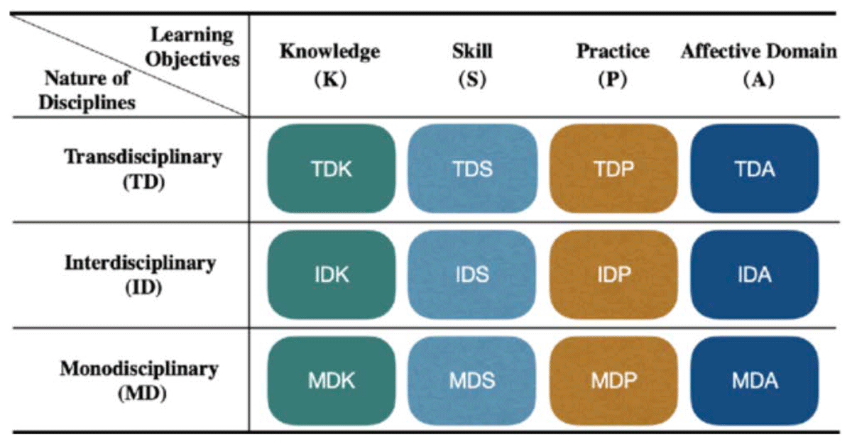 Formal Assessment in STEM Higher Education: A General Analysis and ...