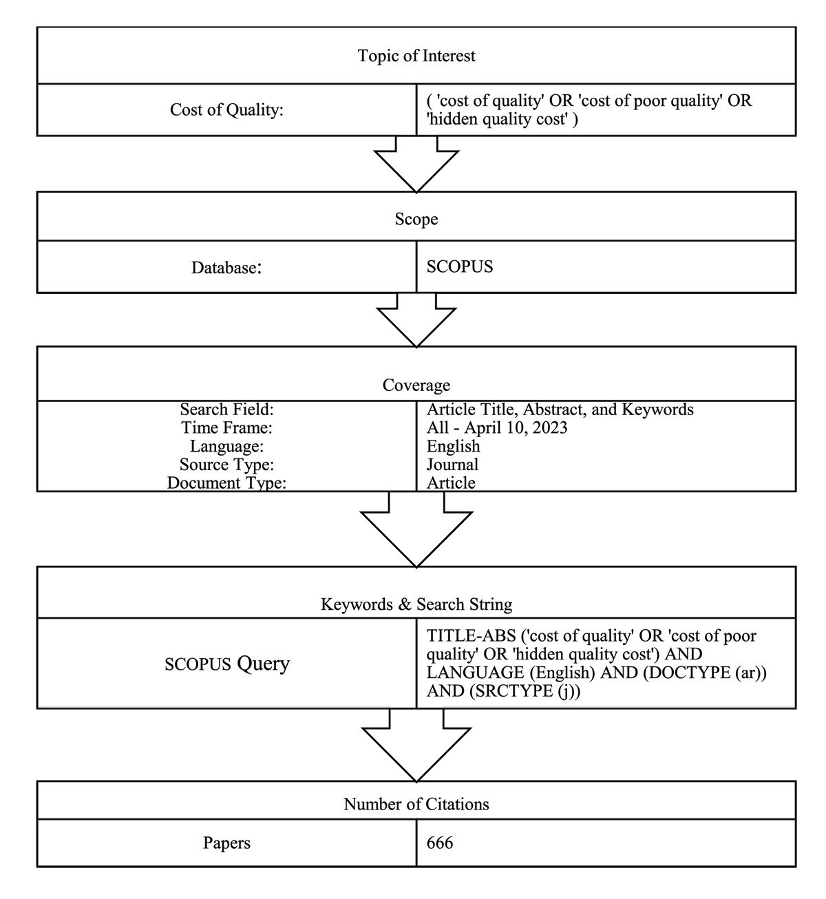 A Review Analysis of Cost of Quality, Cost of Poor Quality, and Hidden ...