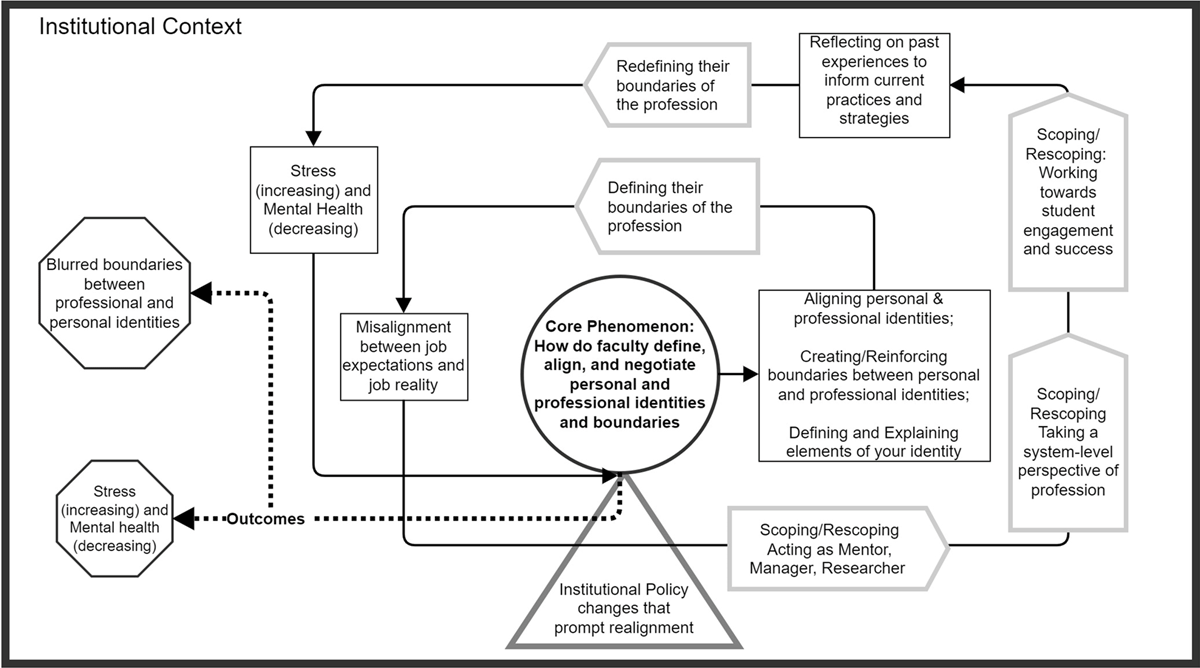 Identity Work: Developing a Grounded Theory of Identity Negotiation in ...