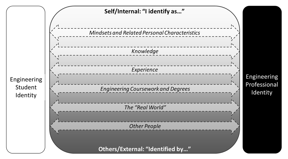 “Not an Engineer Yet”: Manifestations of Liminal Engineering Identities ...
