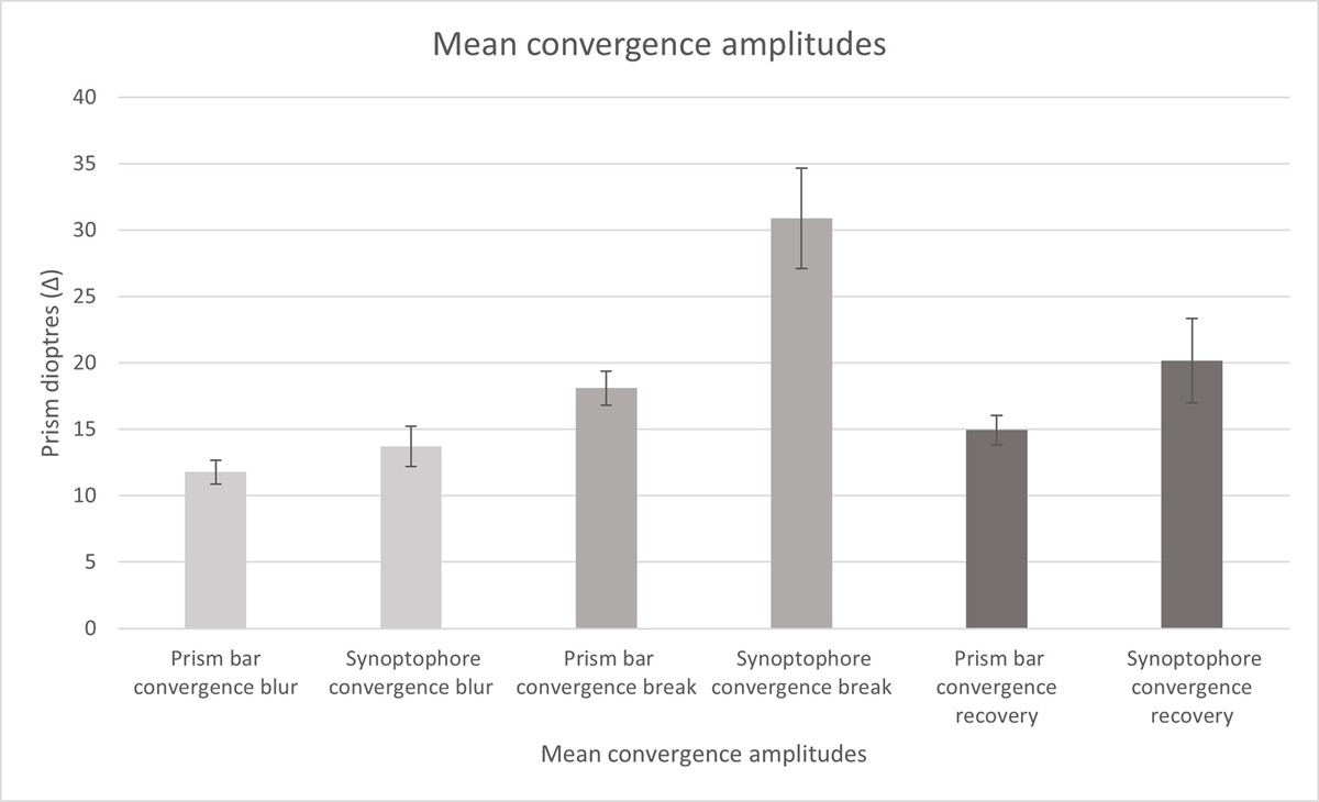 Are Horizontal Fusional Vergences Comparable When Measured Using a ...