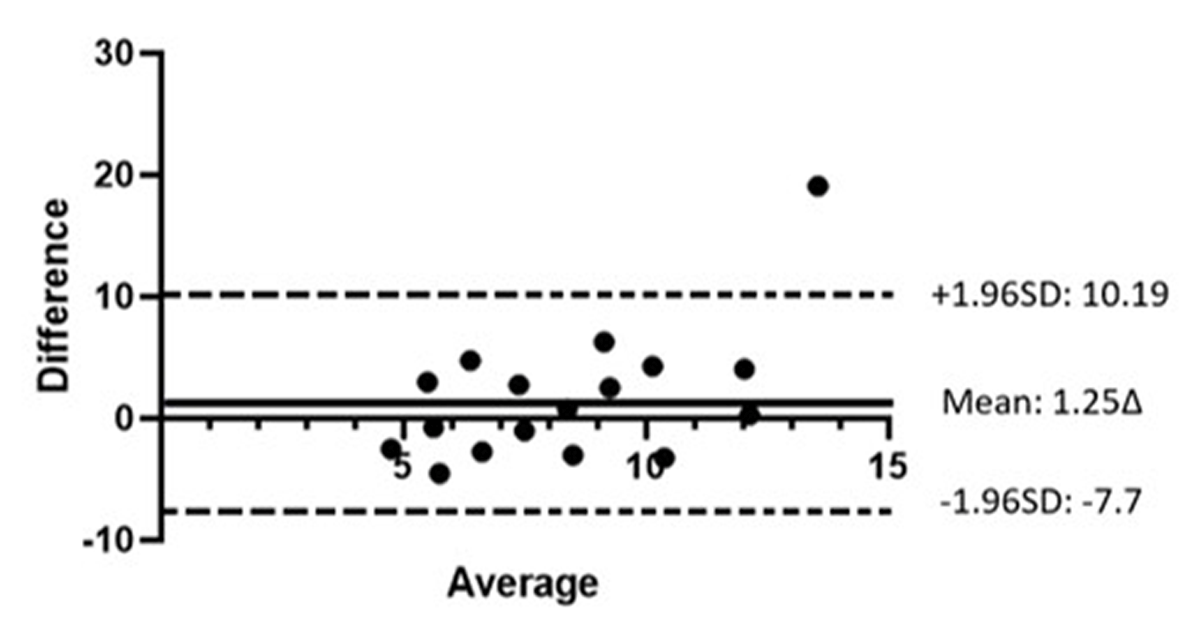 Are Horizontal Fusional Vergences Comparable When Measured Using a ...