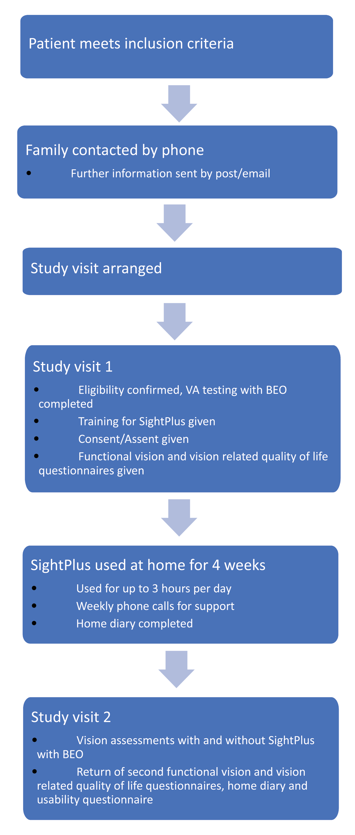Assessment of the Impact of a Head-mounted Augmented Reality Low Vision ...