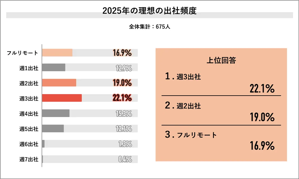 Job総研「2025年 出社に関する実態調査」を実施 | JobQ[ジョブキュー]
