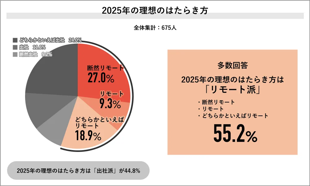 Job総研「2025年 出社に関する実態調査」を実施 | JobQ[ジョブキュー]