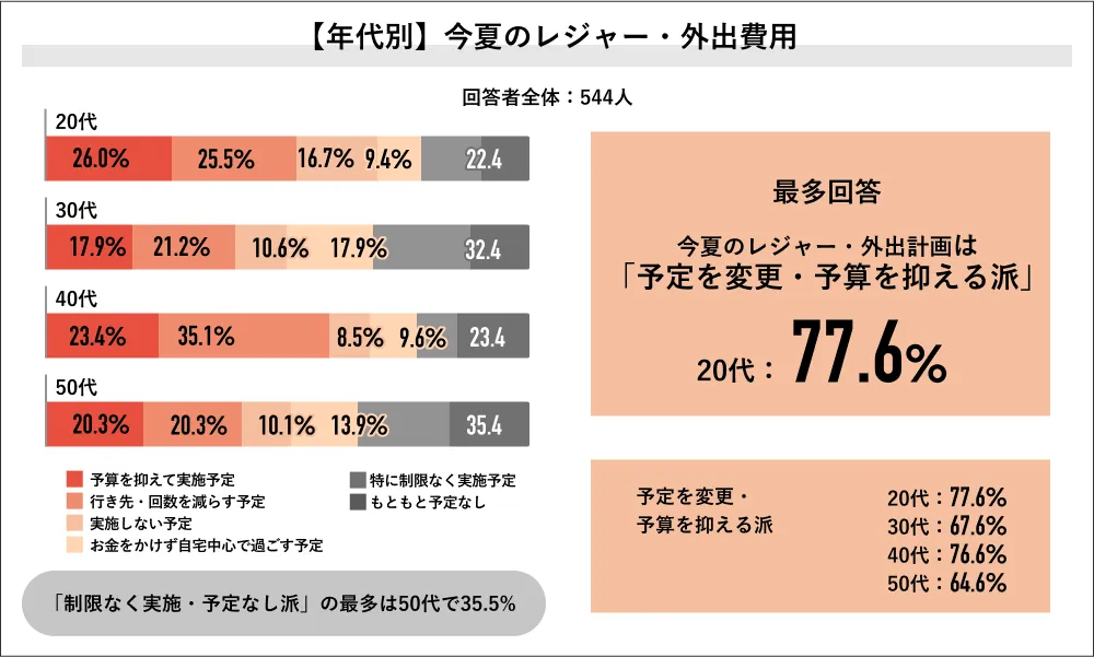 Job総研「2025年 夏の出費実態調査」を実施 | JobQ[ジョブキュー]