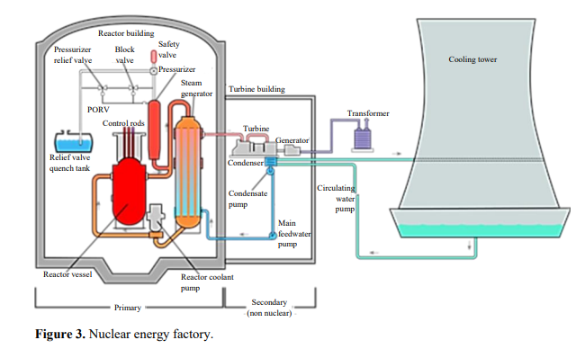 Review On Advanced Small Modular Reactors (SMRs) » IJCSCR