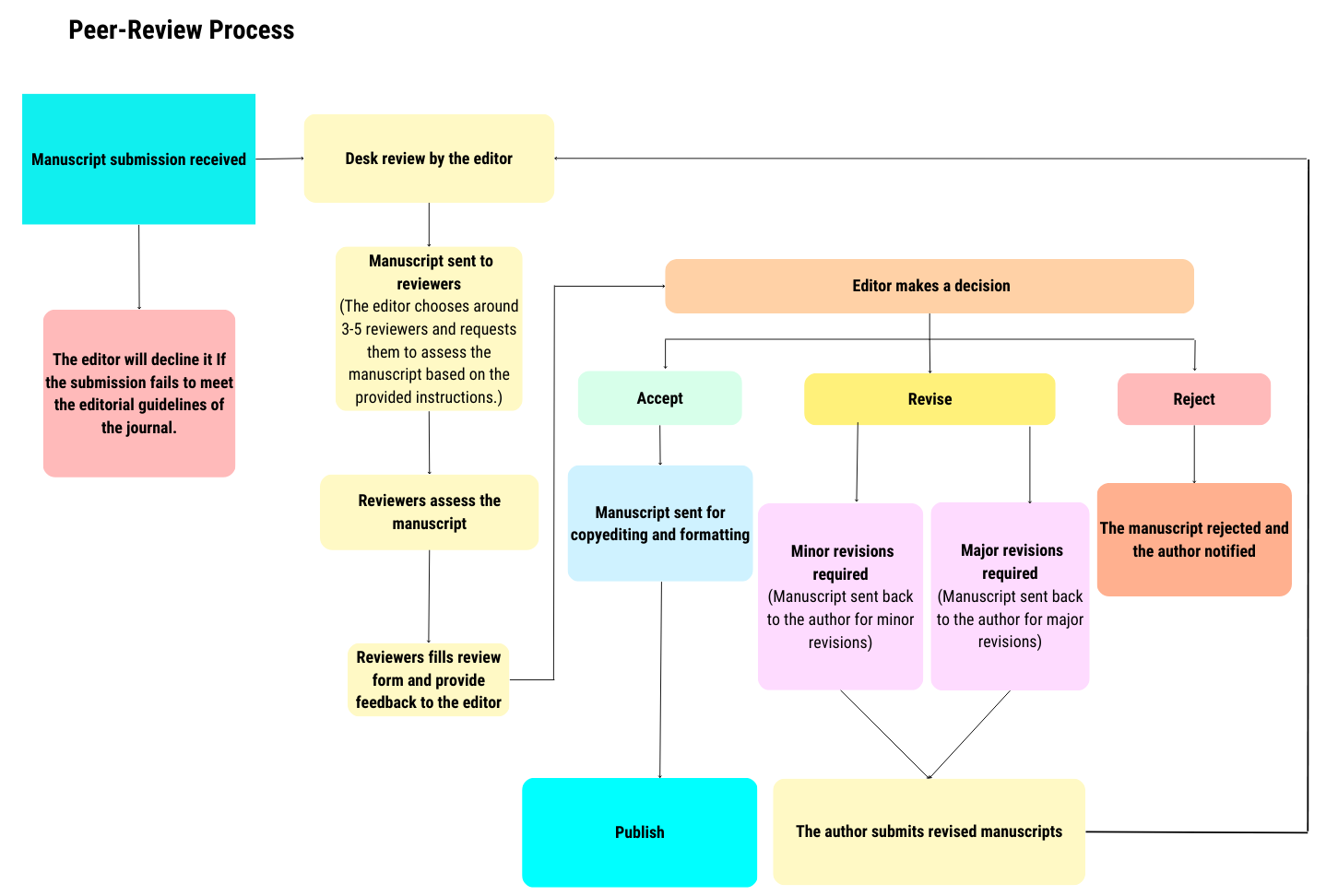 Peer Review Policy JournalsPub
