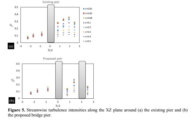 Flow Structures Around Proposed Bridge Piers » JoPC