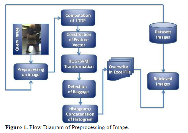 Baggage Detection And Recognition Using Local Tri-Directional Pattern » IJMCT