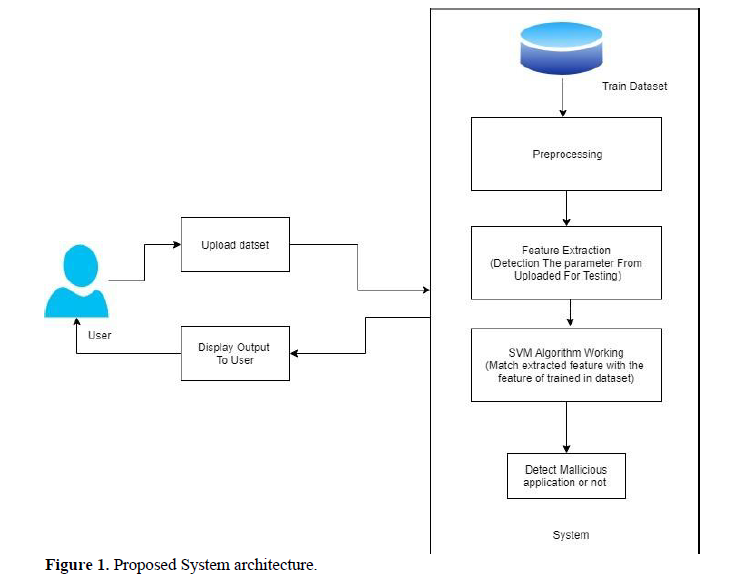 Malicious Application Detection In Windows Using SVM Algorithm » IJMCT