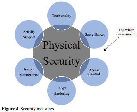 Building Safety And Security Through Architectural Design. » IJUDD