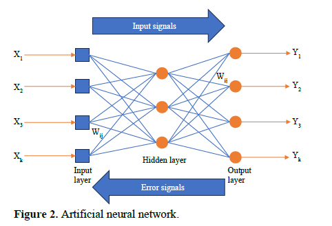 Card Fraud Detection Using Artificial Neural Network And Multilayer Perception Algorithm » IJADAR