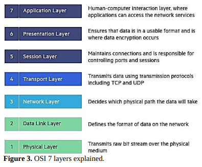 Network Models: TCP/Internet Protocol Vs. OSI » JoESP