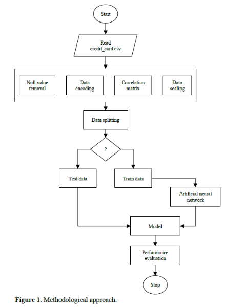 Card Fraud Detection Using Artificial Neural Network And Multilayer Perception Algorithm » IJADAR