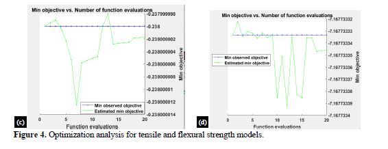 Predictive Modeling And Optimization Of Tensile And Flexural Strength In FDM 3D Printing Using ...