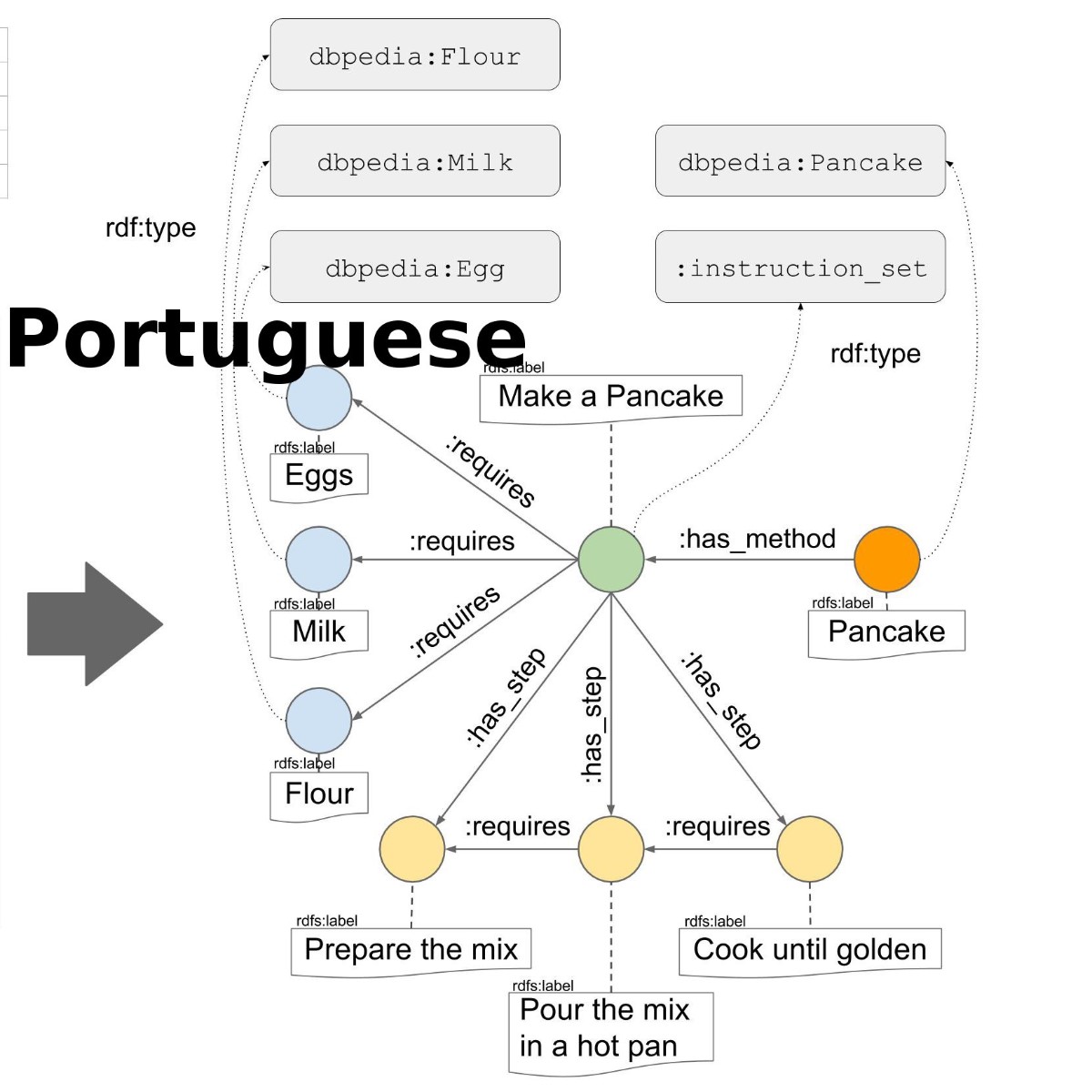Human Instructions - Portuguese (wikiHow) | Kaggle